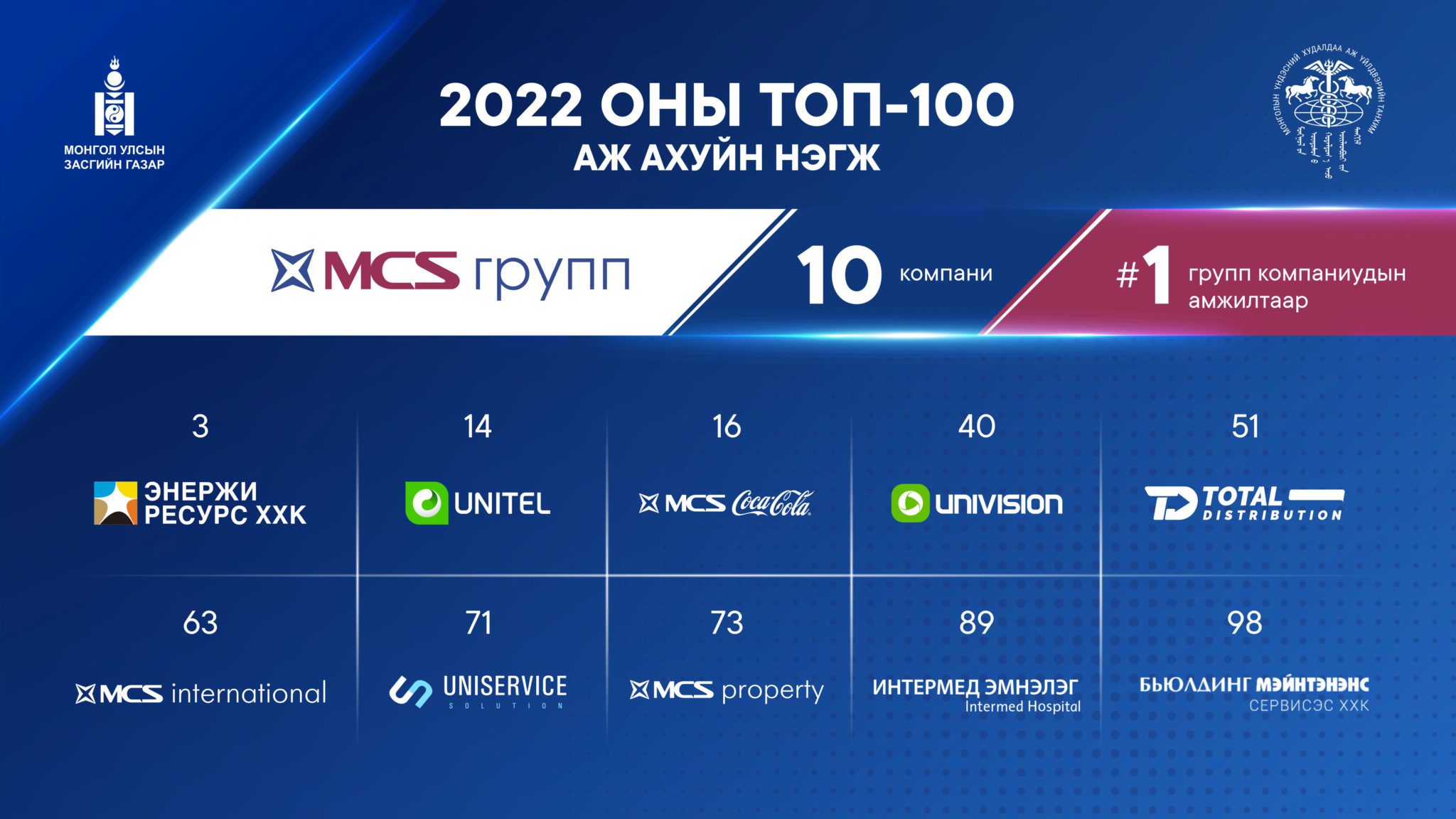 ТОП 100 шалгаруулалтад групп компаниудын амжилтаар М Си Эс Групп нэгдүгээрт эрэмбэлэгдлээ