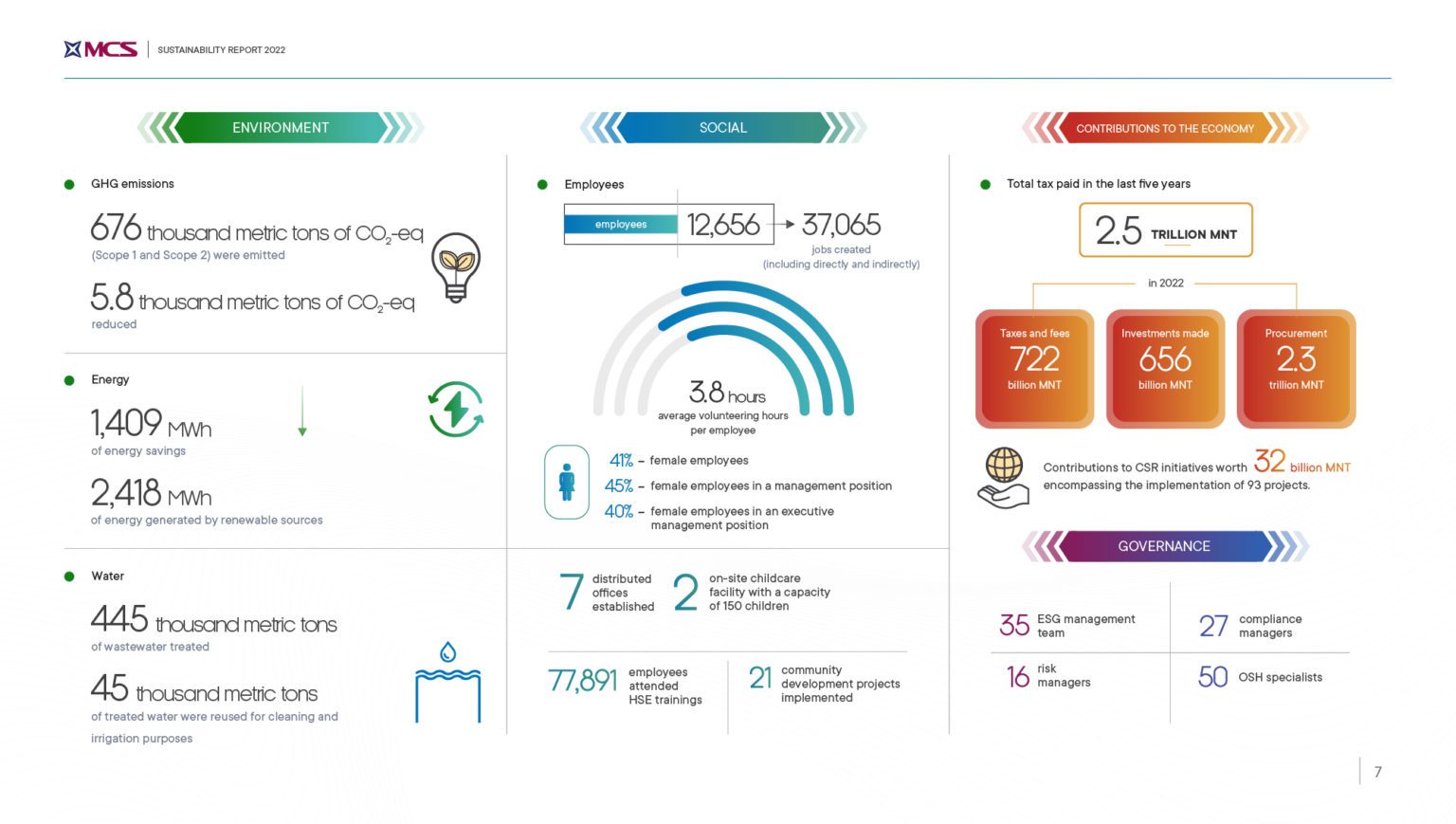 MCS Group Publishes its Sustainability Report