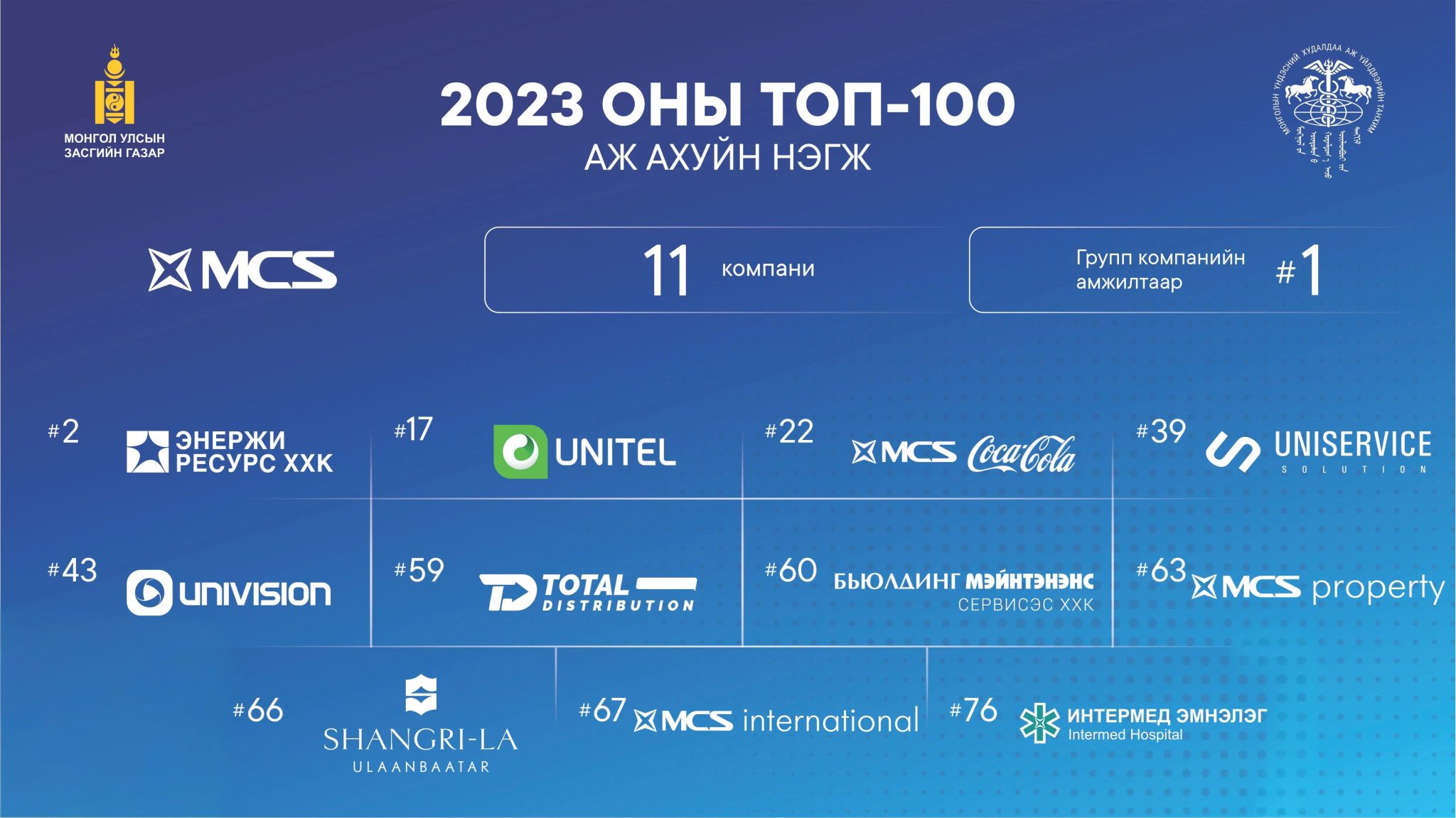 ТОП-100 шалгаруулалтад нэгдүгээрт эрэмбэлэгдлээ