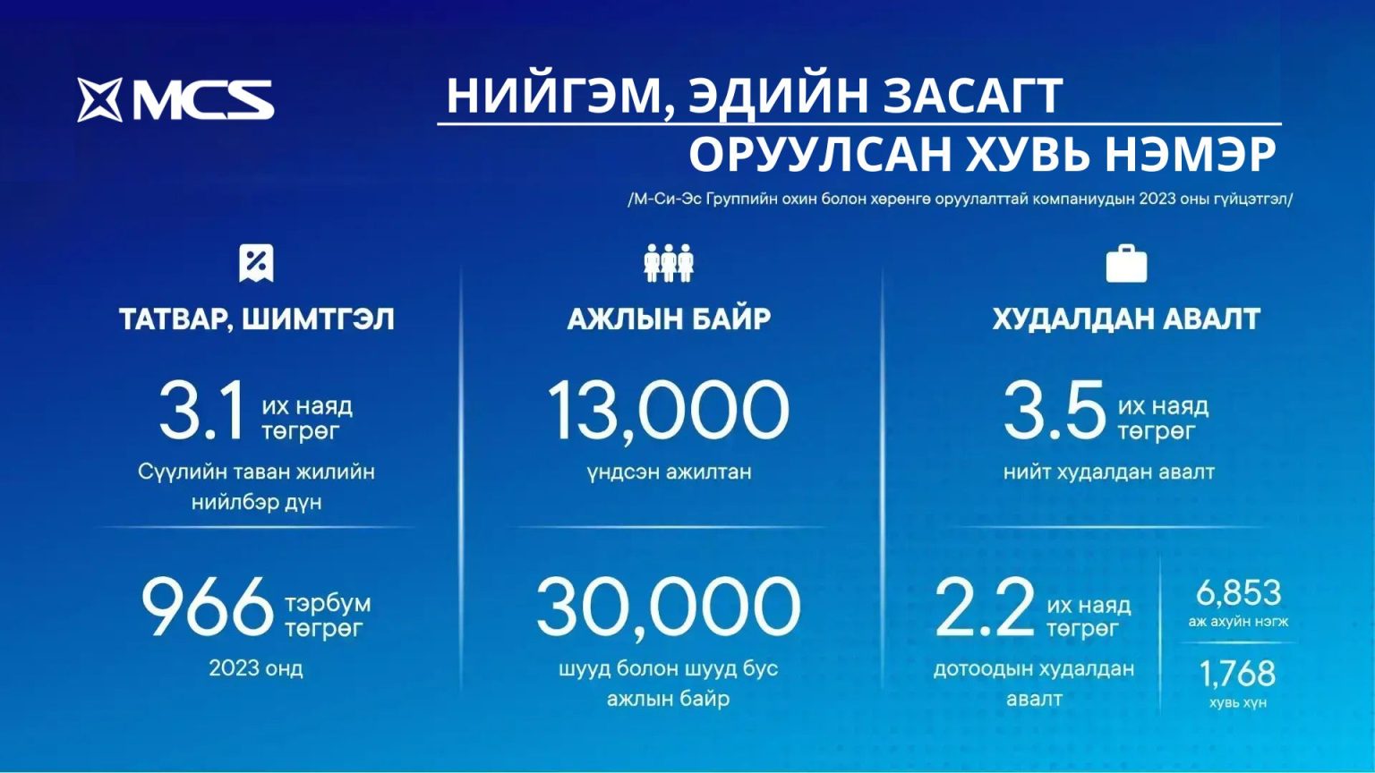 MCS Group has been recognized as the leading group company in Mongolia on the TOP-100 awards
